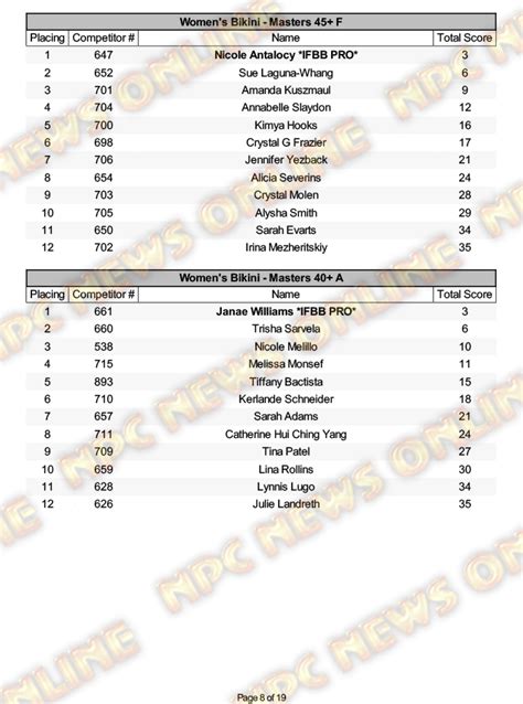 2023 NPC Teen Collegiate Masters Official Day Four Score Cards NPC