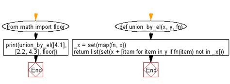 python return every element that exists in any of the two given lists once after applying