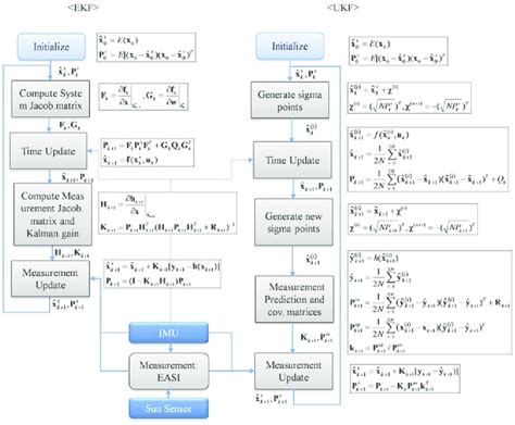 algorithm flow of extended kalman filter and unscented kalman filter download scientific