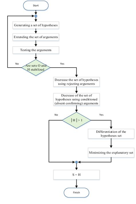 argumentation algorithm download scientific diagram