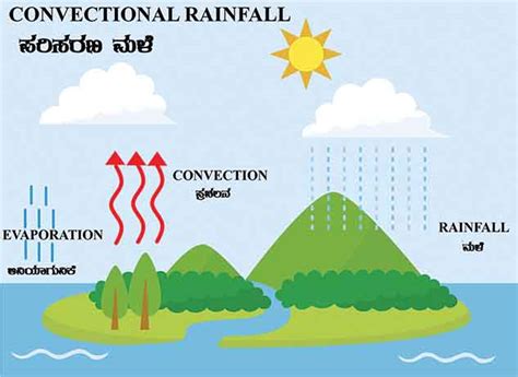 TYPES OF RAINFALL CYCLONES AND ANTI CYCLONES Dr Rajkumar Learning
