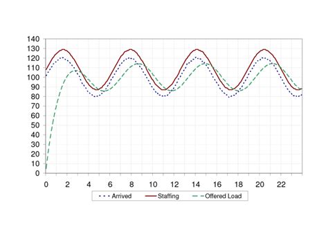 staffing levels for 1 the pointwise stationary approximation psa download scientific