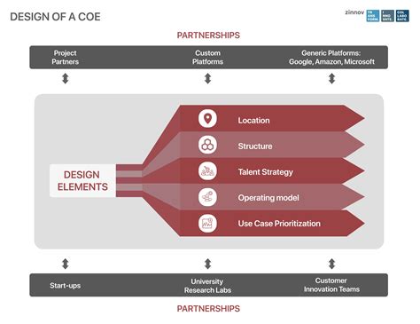 What Is Center Of Excellence Framework Design Talk