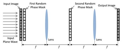 sensors free full text a multispectral photon counting double random phase encoding scheme