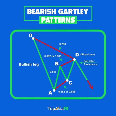 The Bearish Gartley Pattern Is The Absolute Equivalent Of The Bullish