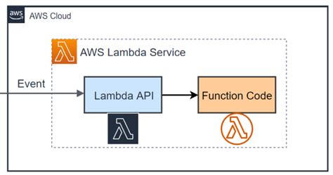 aws lambda and how does aws lambda work by mehmet ozkaya aws lambda and serverless
