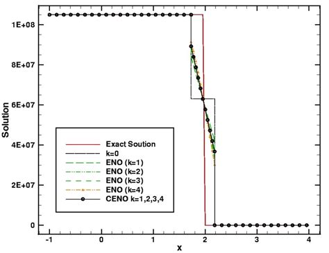 5 reconstruction of a discontinuous step function on a one dimensional download scientific
