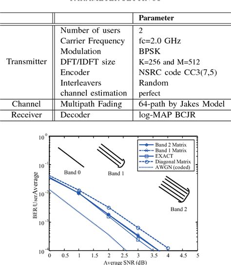 chained turbo equalization for sc fdma systems without cyclic prefix semantic scholar
