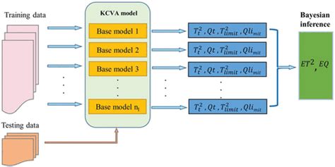 nonlinear dynamic process monitoring based on ensemble kernel canonical variate analysis and