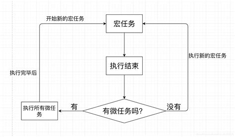 eventloop 事件循环机制 eevent loop时间循环 csdn博客