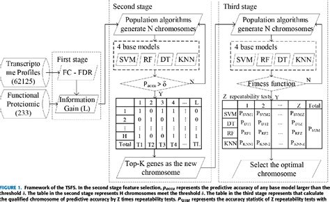 figure 1 from a novel hybrid feature selection and ensemble learning framework for unbalanced