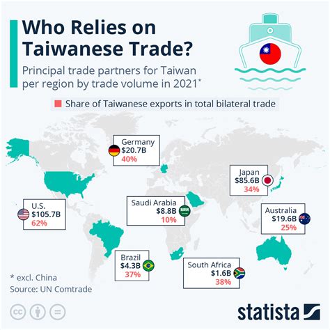 Chart Who Relies On Taiwanese Trade Statista