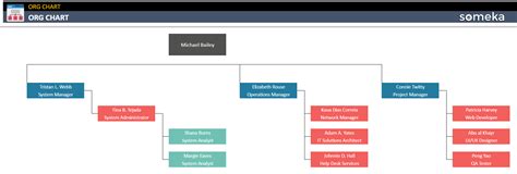 How To Make An Organizational Chart In Google Docs With Video