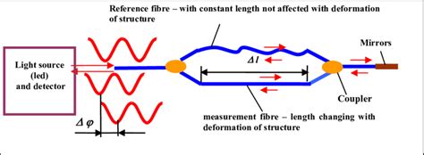 basic principle of interferometric fiber optic sensor download scientific diagram