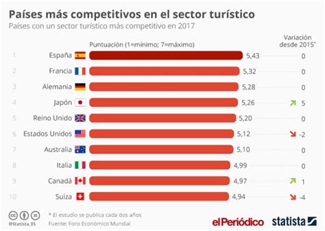 España se mantiene líder en competitividad turística a nivel mundial