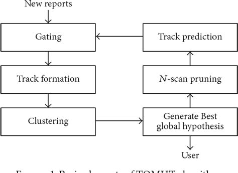 figure 1 from an efficient implementation of track oriented multiple hypothesis tracker using