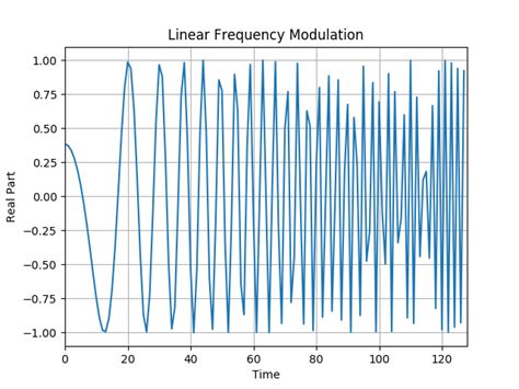 linear frequency modulation — pytftb 0 0 1 documentation