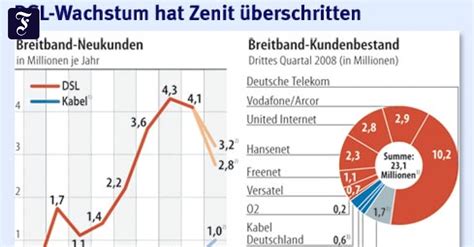 Internet Maximal vier DSL Anbieter bleiben übrig Netzwirtschaft FAZ