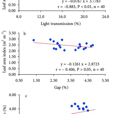 The Relations Between Leaf Area Index And Light Transmission A Leaf