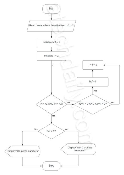 algorithm and flowchart to check whether two numbers are coprime or not