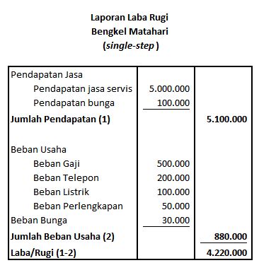 Serba Serbi Laporan Neraca Laba Rugi Untuk UMKM Ginee
