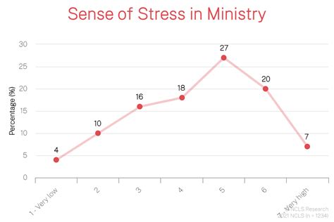 Sense Of Stress In Ministry NCLS Research