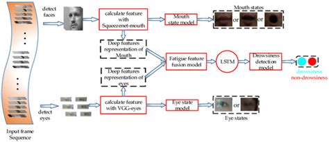 information free full text driver drowsiness estimation based on factorized bilinear feature