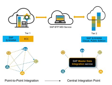 Release Update 2302 Public Edition SAP S 4HANA Cloud