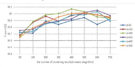 figure 2 from chinese word segmentation based on conditional random fields with character