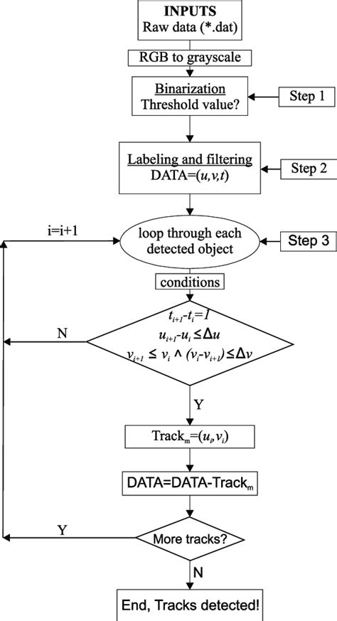 flow chart showing basic components of the threshold segmentation and download scientific