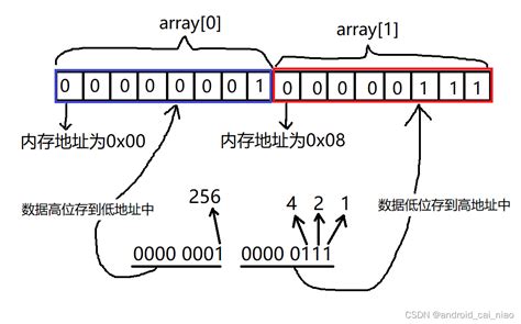 二进制、16进制、大端小端 0x007fffff csdn博客
