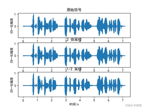 语音信号—实验二 语音编辑 语音线性相加、卷积、升降采样 python 语音信号叠加 csdn博客