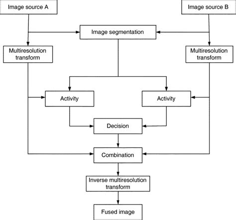 generic region based multiresolution image fusion scheme download scientific diagram