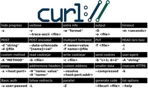 Curl Cheat Sheet Refresh Daniel Haxx Se