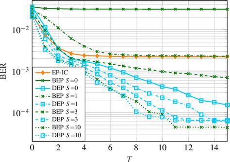 figure 3 from a low complexity double ep based detector for iterative detection and decoding in