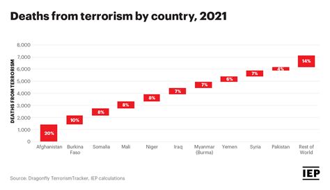 Global Terrorism Index Key Findings