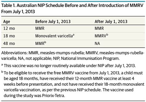 Evaluation Of Combination Measles Mumps Rubella Varicella Vaccine