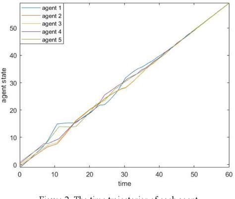 figure 2 from a fully distributed event triggered method for sample time synchronization over