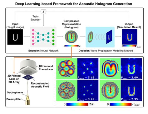 Fast And Accurate Acoustic Hologram Generation Using A Deep Learning