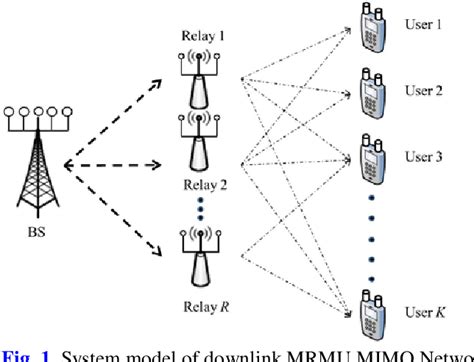 figure 1 from sum mse minimization for downlink multi relay multi user mimo network semantic