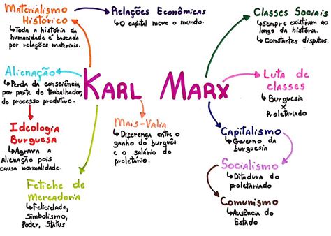 Karl Marx Mapa Mental LIBRAIN