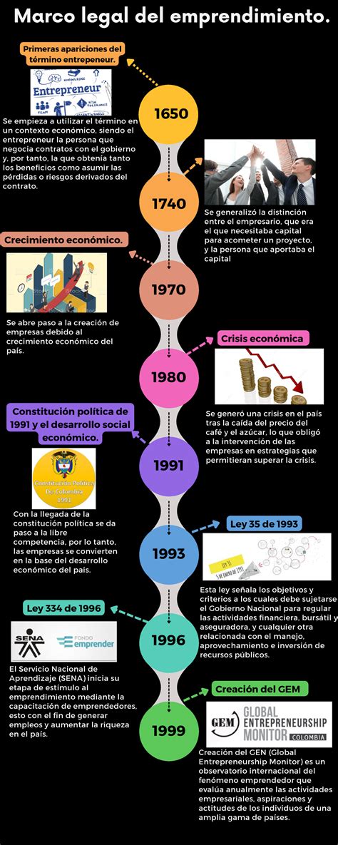 Marco Legal Del Emprendimiento Linea De Tiempo Marco Legal Del