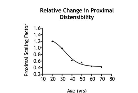 the proximal scaling factor with respect to age for adjusting the download scientific diagram