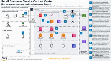 Free Editable AWS Architecture Diagram Examples Templates 45 OFF