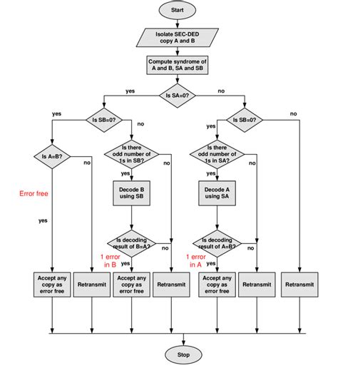 proposed decoding algorithm flowchart download scientific diagram