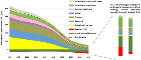 Najwięksi emitenci CO2 przegląd naukaoklimacie pl