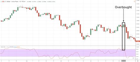 A Complete Guide To Stochastic Indicator