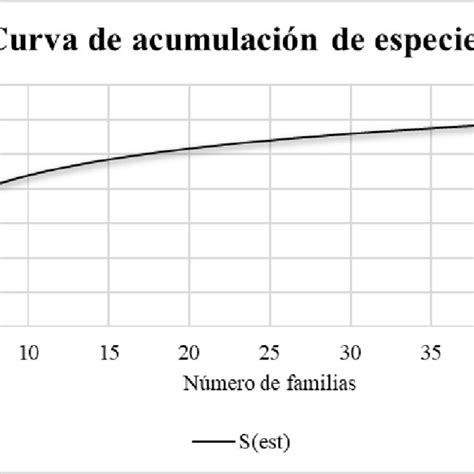 Curva de acumulación de especies registradas en las encuestas aplicadas