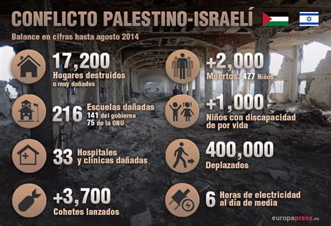 Cuatro Gr Ficos Que Te Ayudar N A Entender El Conflicto Sobre Gaza