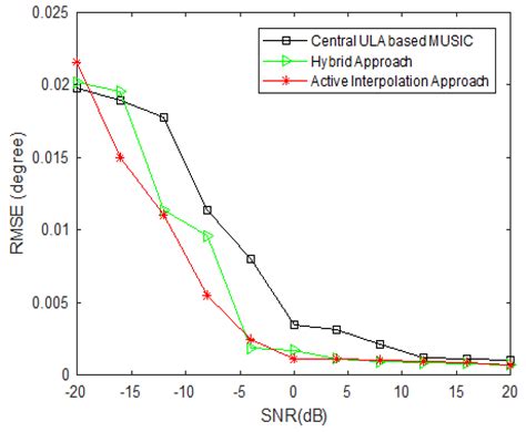 information free full text direction of arrival estimation using augmentation of coprime arrays
